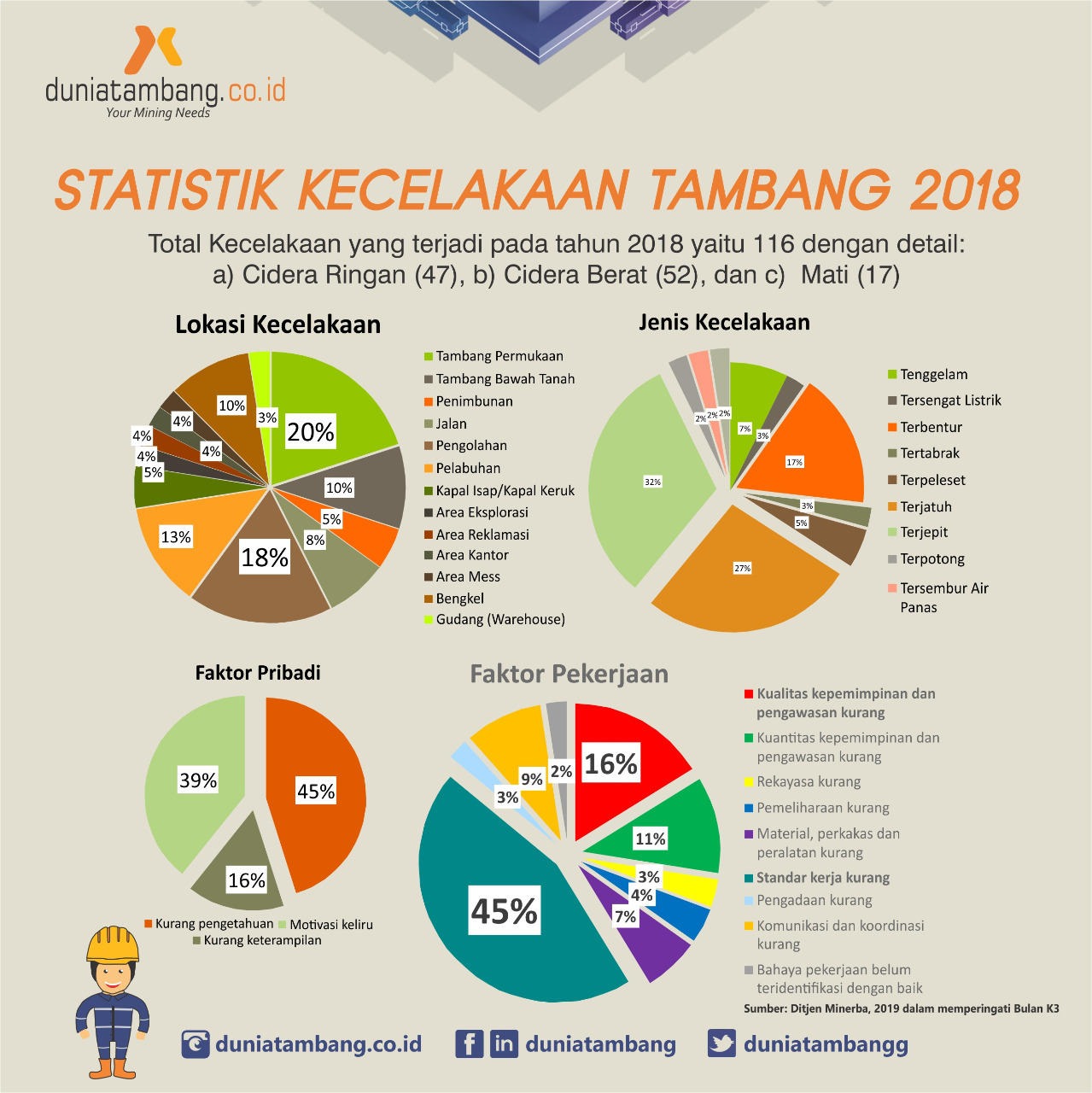 Statistik Kecelakaan Tambang 2018 – ASPINDO